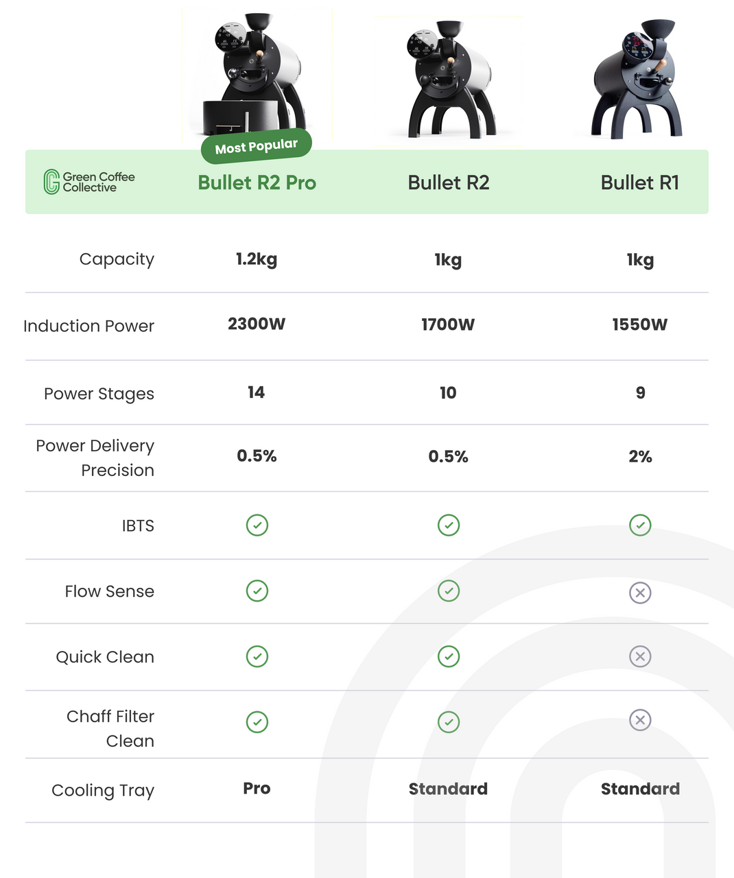 Aillio Bullet R1 | Affordable, Precise Coffee Roaster for Home & Pros – Green Coffee Collective